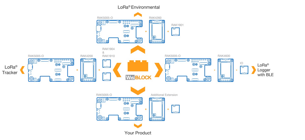 Click, Code, Connect: RAKwireless Launches New Modular Product Series - WisBlock