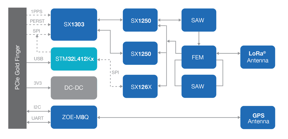 How do LoRaWAN® Gateways or LoRa Gateway work? - RAK Official Blogs