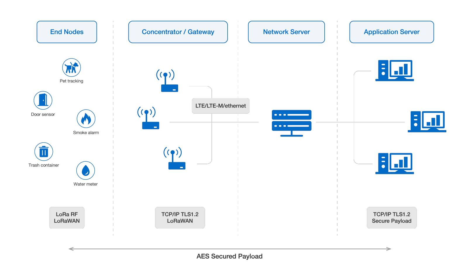 How do LoRaWAN® Gateways or LoRa Gateway work? - RAK Official Blogs