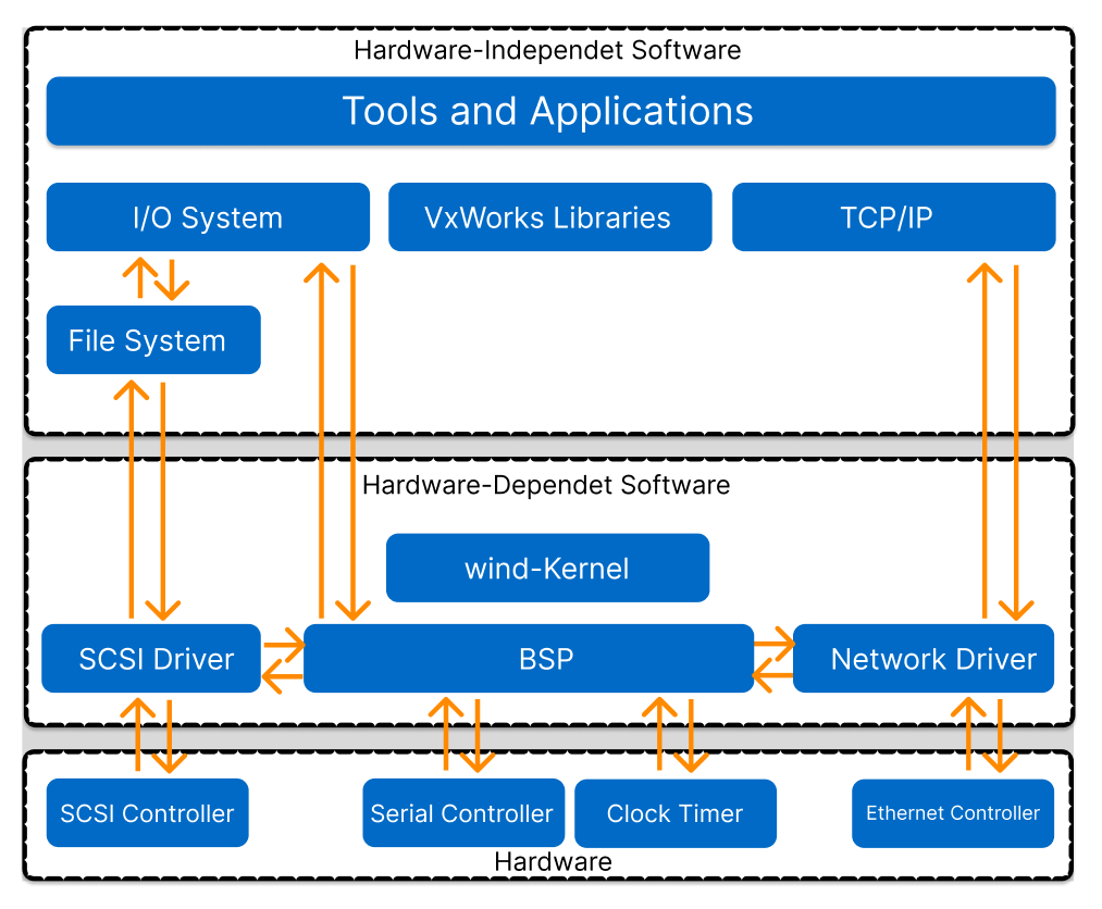 Arduino BSP or RAK’s RUI3, Which one fits your needs? - LoRaWAN modules