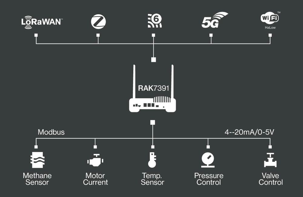 WisGate Connect: Why Did We Do It? - modular IoT platform
