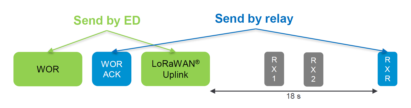Lora Alliance® Introduces Relay Feature Rak Official Blogs