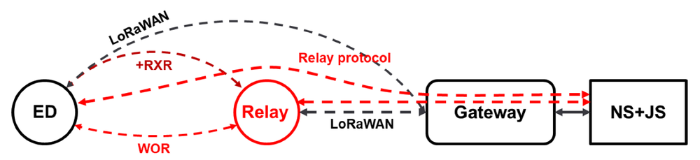 LoRa Alliance® Introduces Relay Feature - RAK Official Blogs
