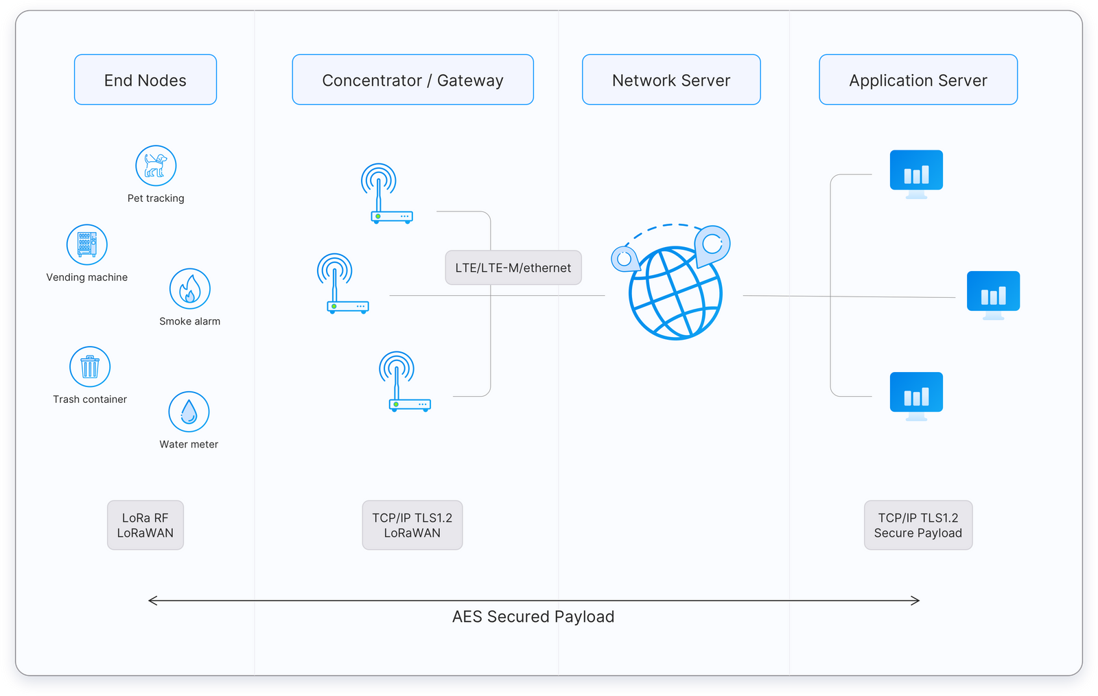 LoRaWAN Gateway 101: LoRaWAN IoT Architecture, LoRaWAN network, and more