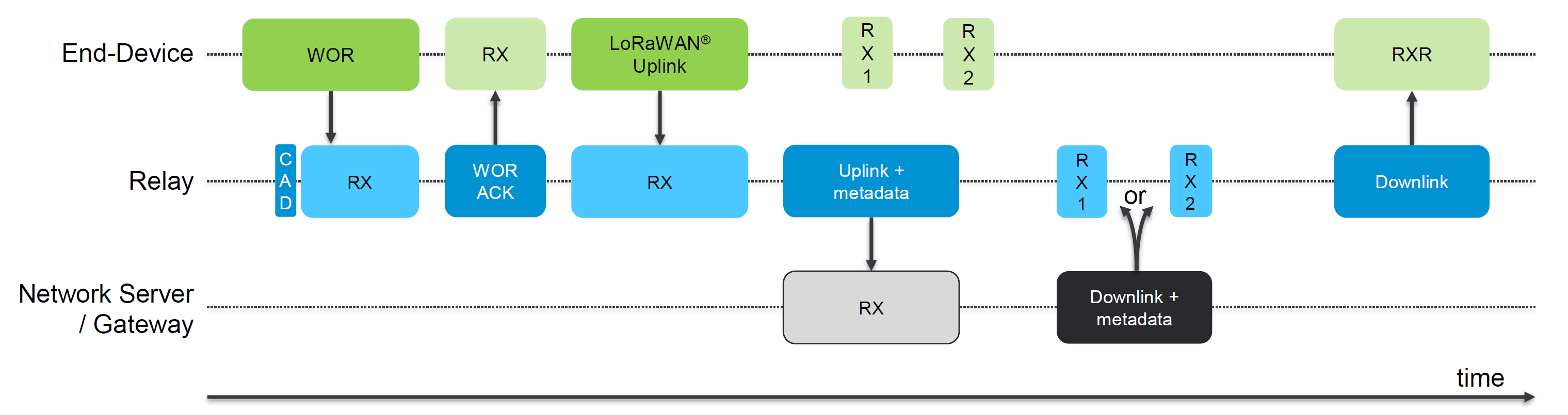 LoRa Alliance® Introduces Relay Feature - RAK Official Blogs