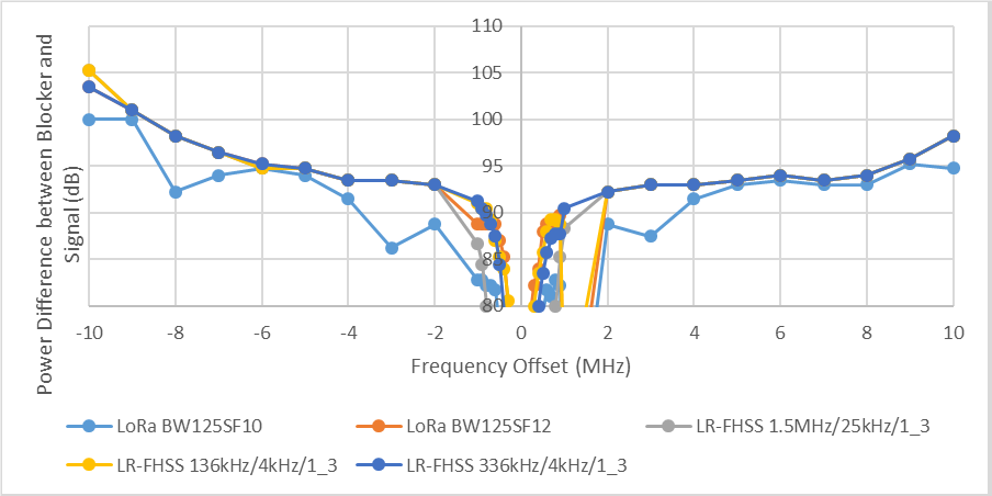 LoRa vs LR-FHSS - RAK Official Blogs - IoT, Web3, and LoRaWAN®