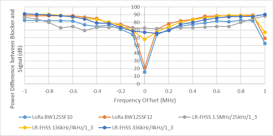 LoRa vs LR-FHSS - RAK Official Blogs - IoT, Web3, and LoRaWAN®