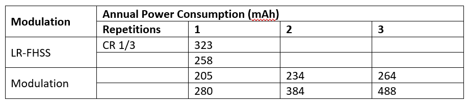 LoRa vs LR-FHSS - RAK Official Blogs - IoT, Web3, and LoRaWAN®